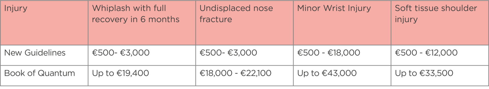 A welcome reduction in personal injury awards in Ireland - Davies